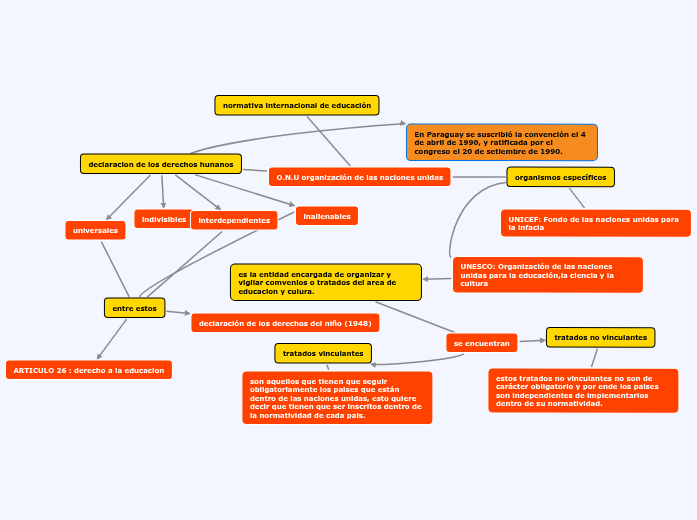 normativa internacional de educación - Mind Map